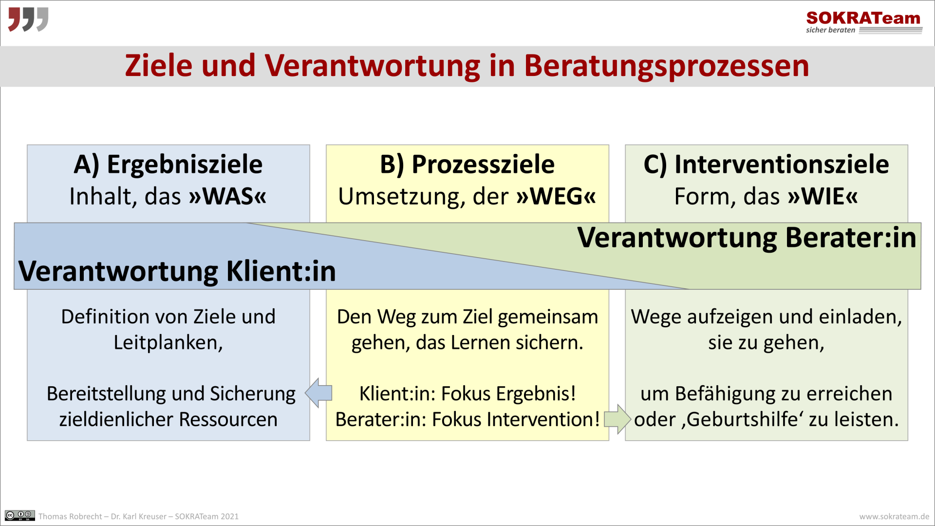Themenfeld 6: Beratung - professionell und erfolgreich