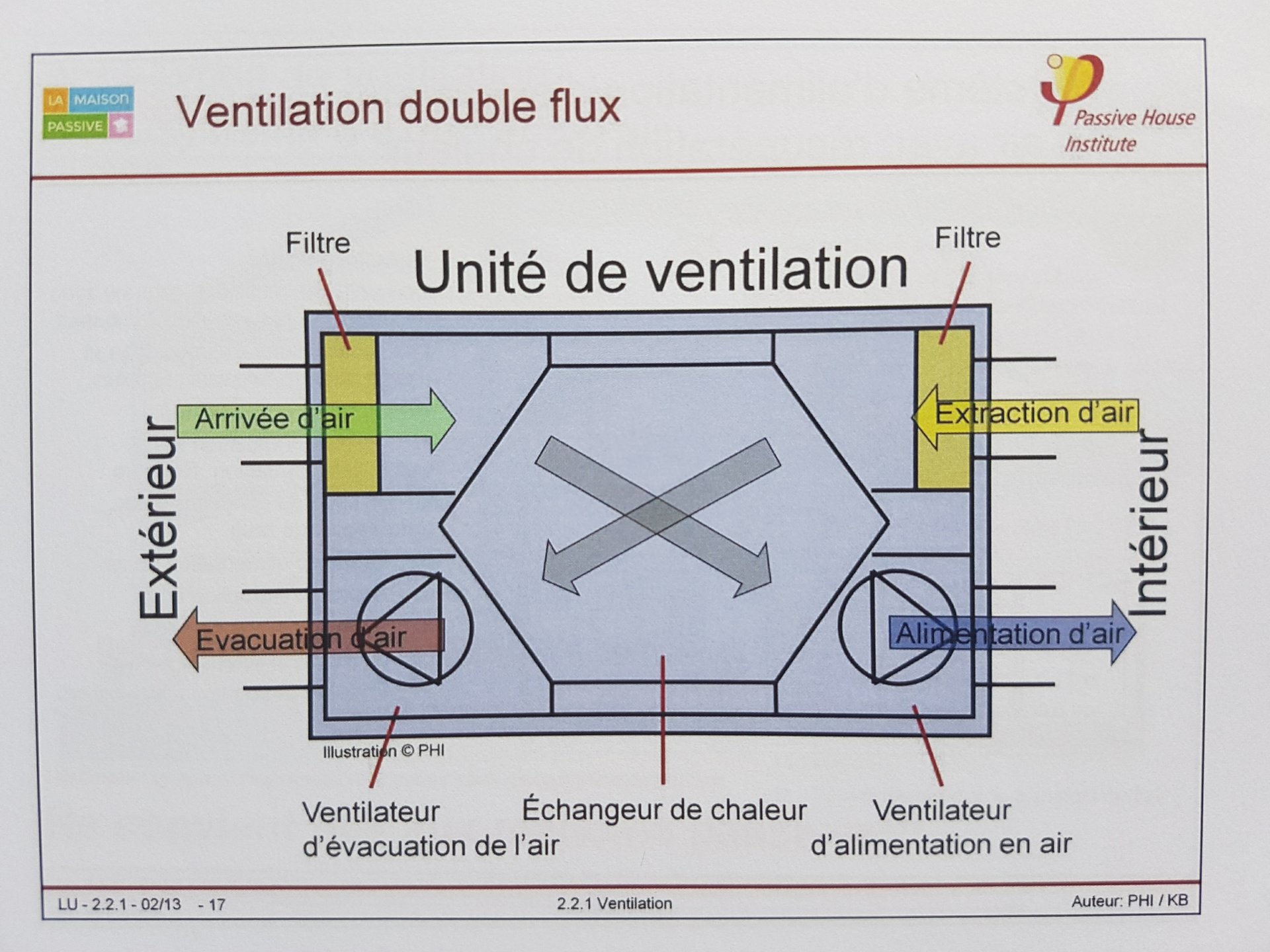 Principes de ventilations