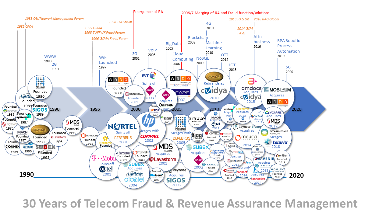 Thirty years of telecom fraud & revenue assurance management