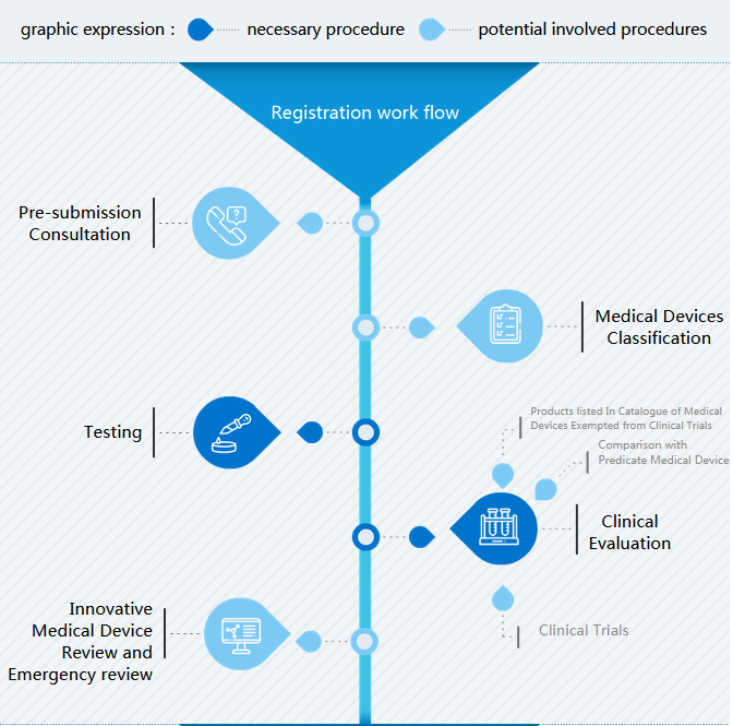 Registration steps of medical device in China