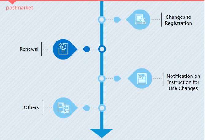 Registration steps of medical device in China