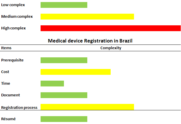 Medical device registration in Brazil. ANIVISA | Inmetro | Anatel