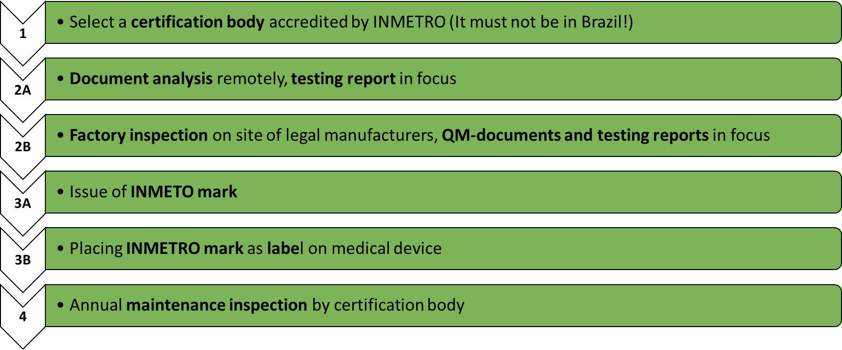 Medical device registration in Brazil. ANIVISA | Inmetro | Anatel