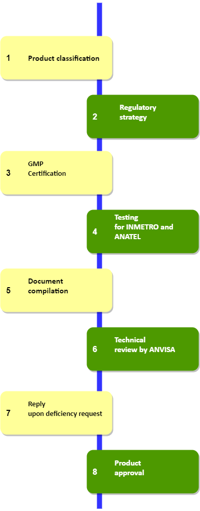 Medical device registration in Brazil. ANIVISA | Inmetro | Anatel