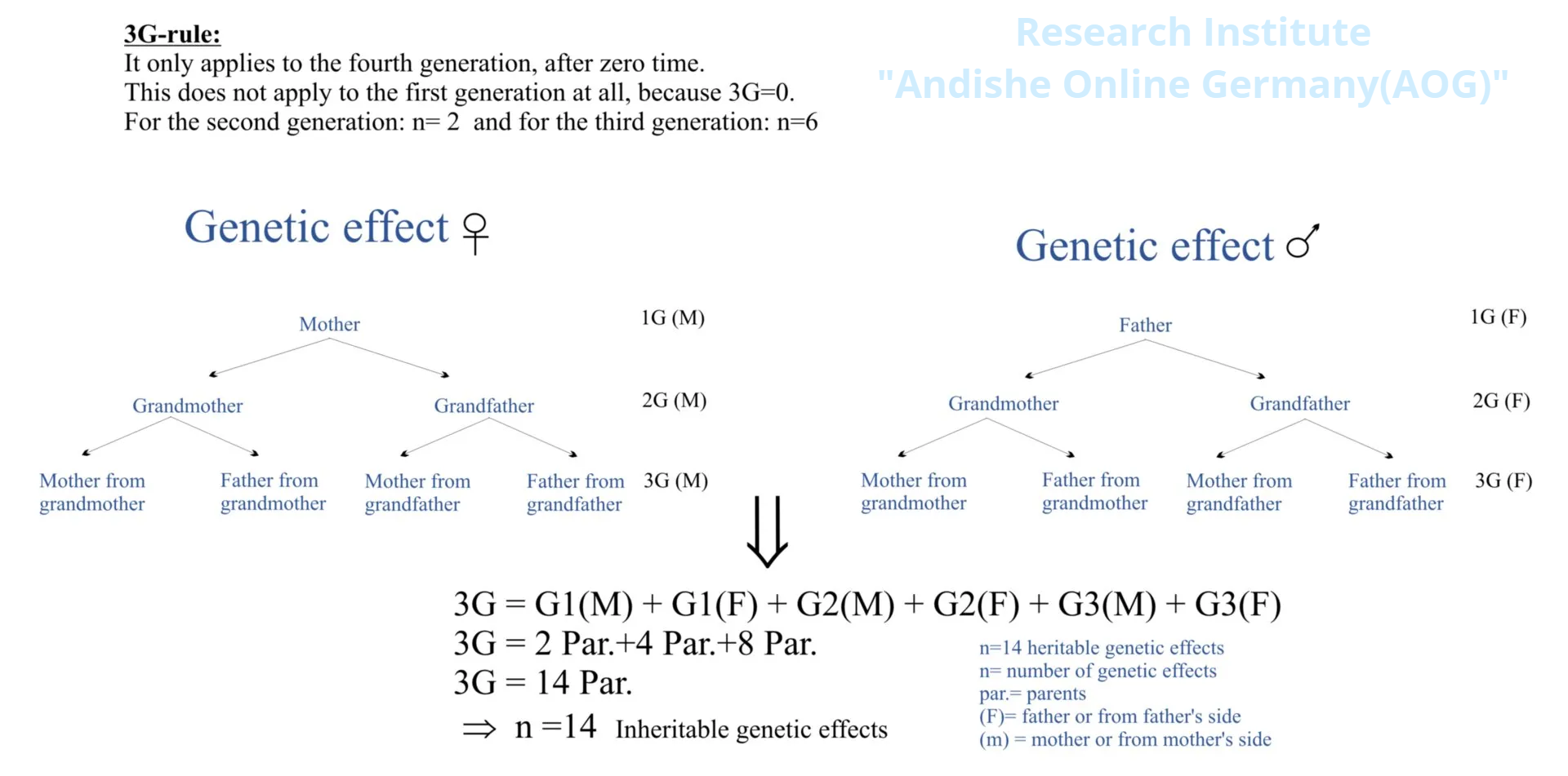 Andishe Online Germany (AOG) - English: The seven factors of creation