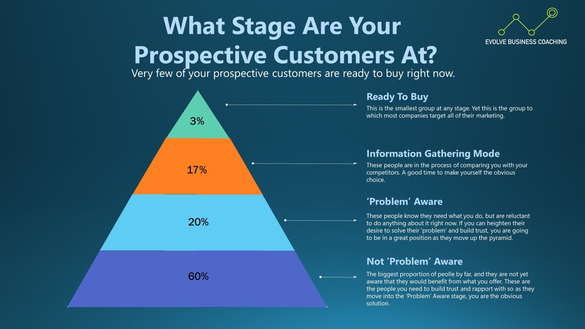 What Stage Are Your Prospective Customers At?