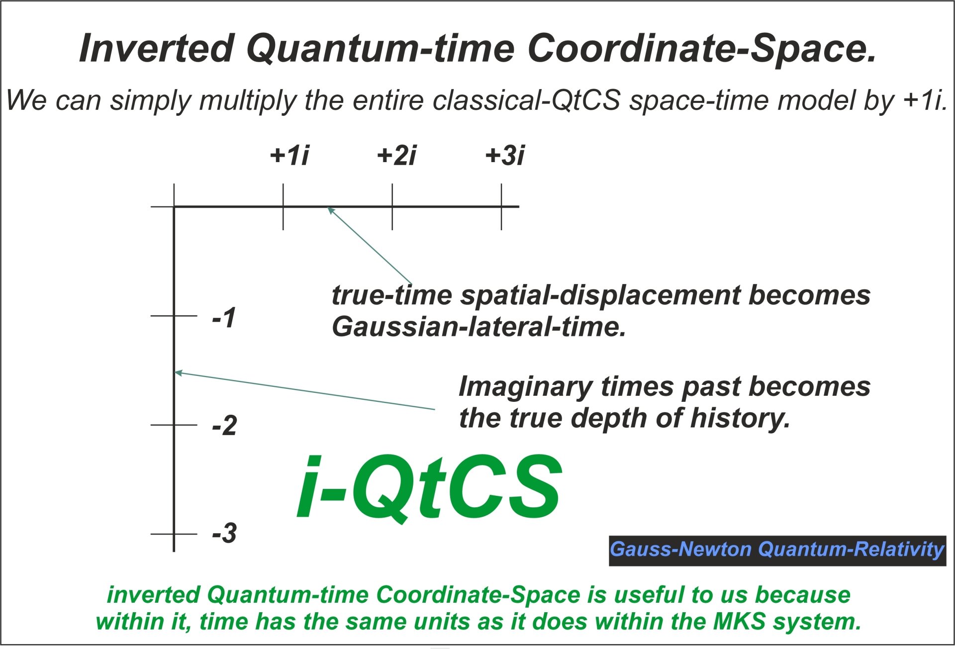 The General Quantum Theory of Relativity 1