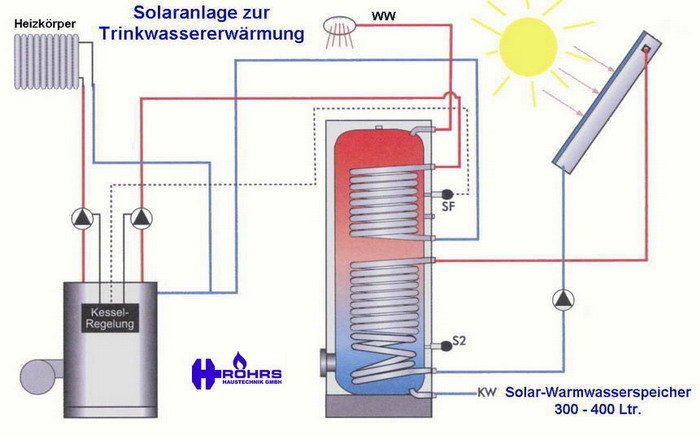 Solar