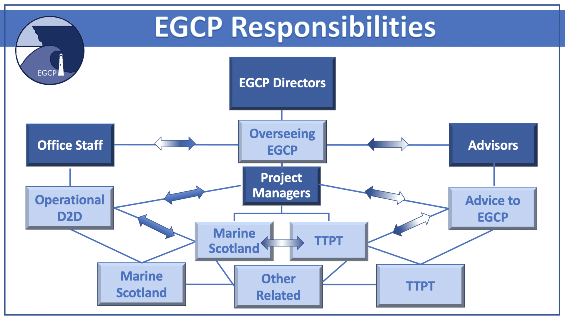 East Grampian Coastal Partnership (EGCP)