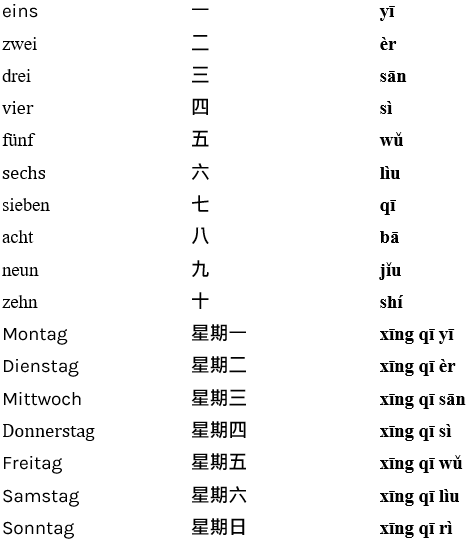 Chinesisch lernen mit Langzeitgedächtnis-Lernmethode
