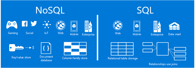 What is SQL and NoSQL?