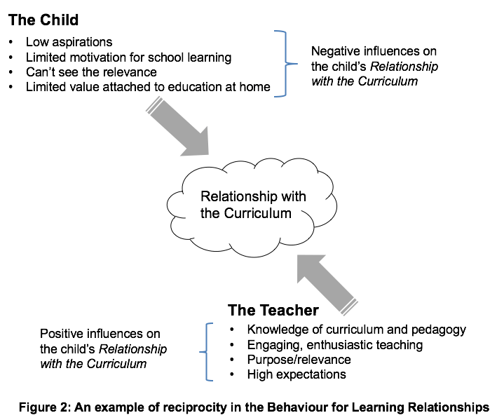About Behaviour for Learning