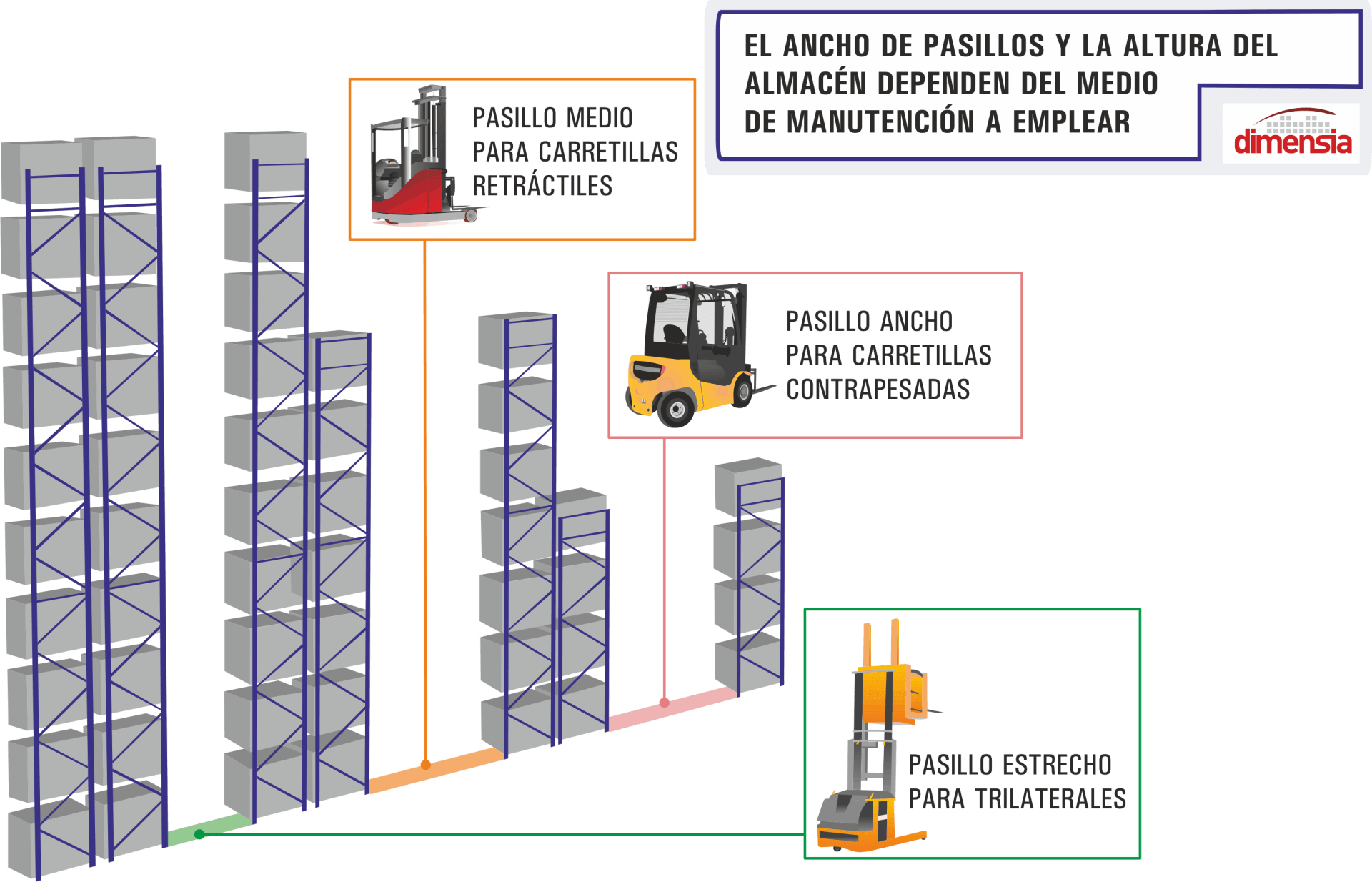 Como diseñar un almacén logístico. Paso a paso.