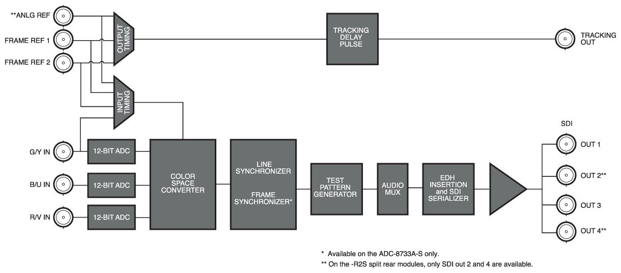 ROSS OpenGear - Konverter - ADC8733A(-S)