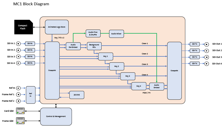ROSS OpenGear - Keying & Branding - MC1-MK-4GB