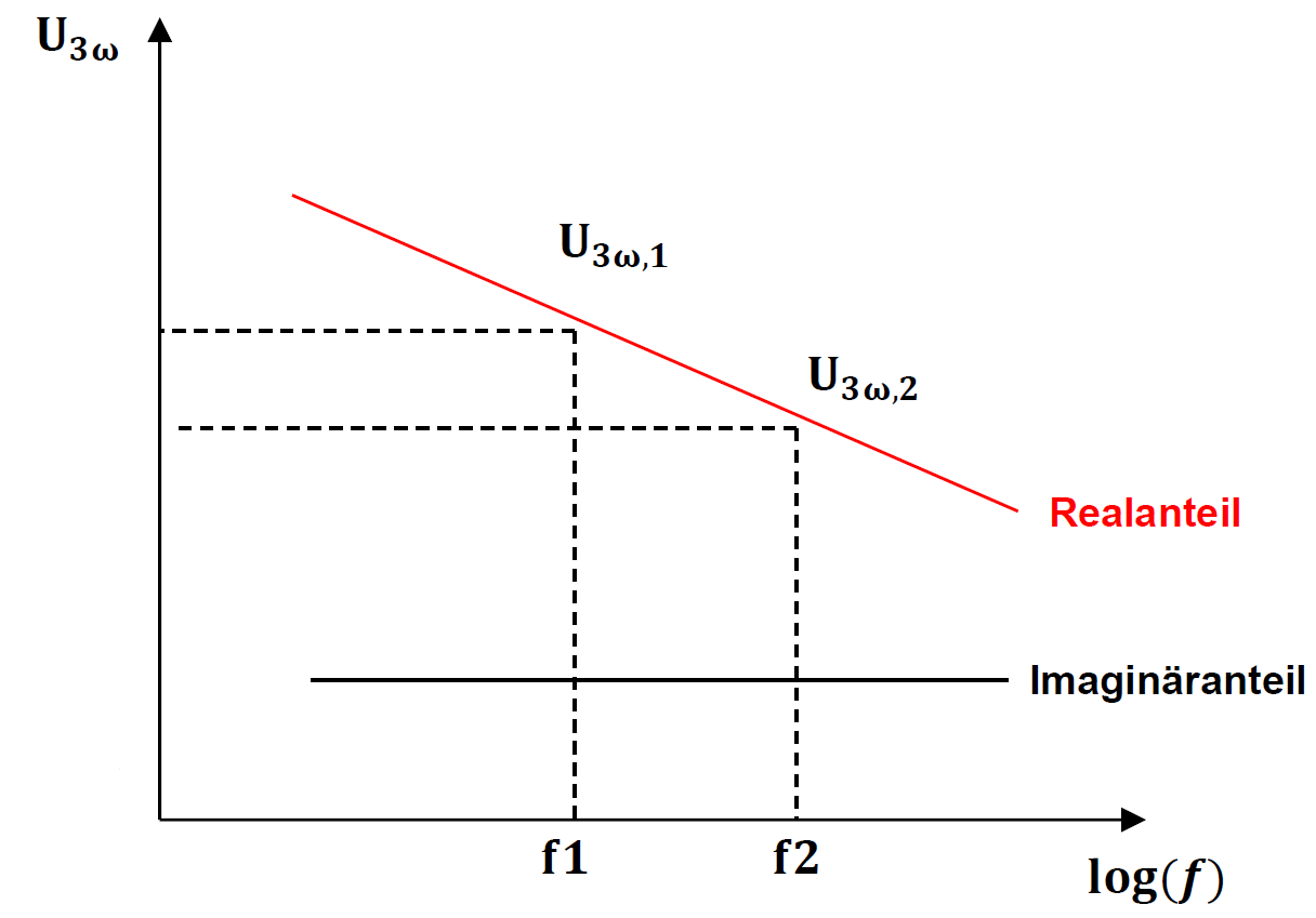 3 Omega Methode
