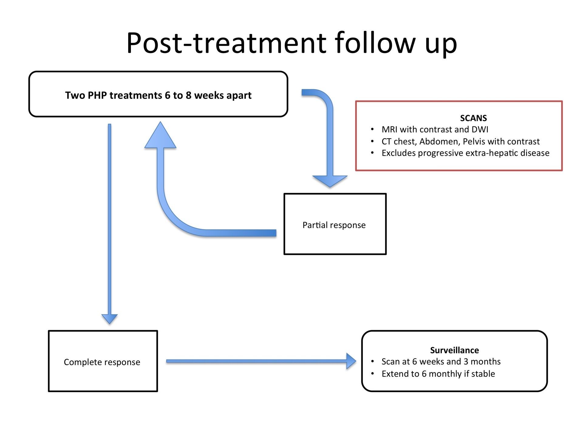 Chemosaturation Treatment Information for Clinicians