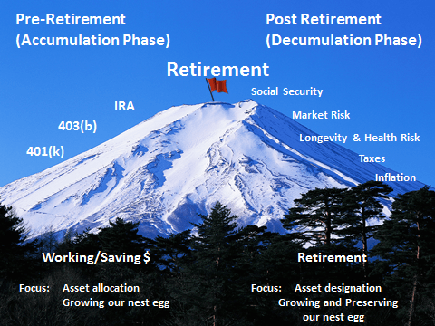The four phases of retirement