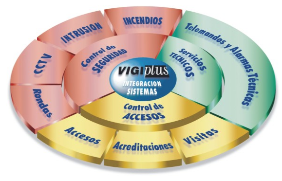 Proyectos de Seguridad e Integración. Servicio Técnico.