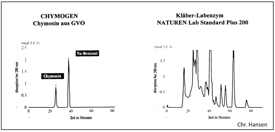 Chymosine-Labenzyme Gentechnik-Käseherstellung