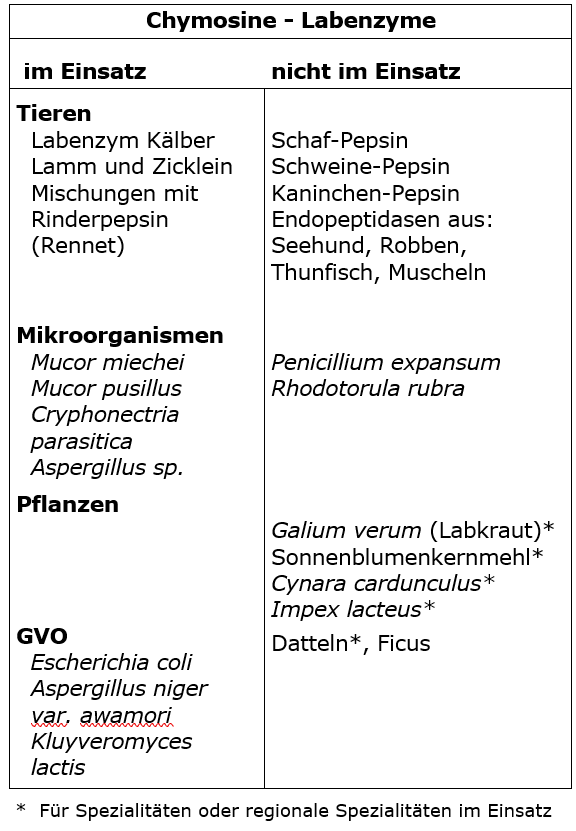 Chymosine-Labenzyme Gentechnik-Käseherstellung