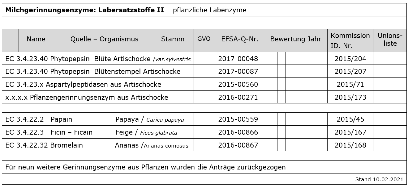Chymosine-Labenzyme Gentechnik-Käseherstellung