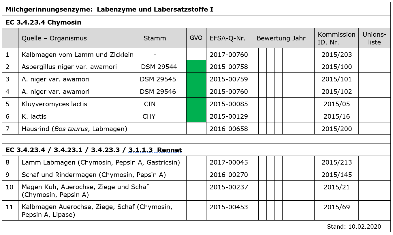 Chymosine-Labenzyme Gentechnik-Käseherstellung