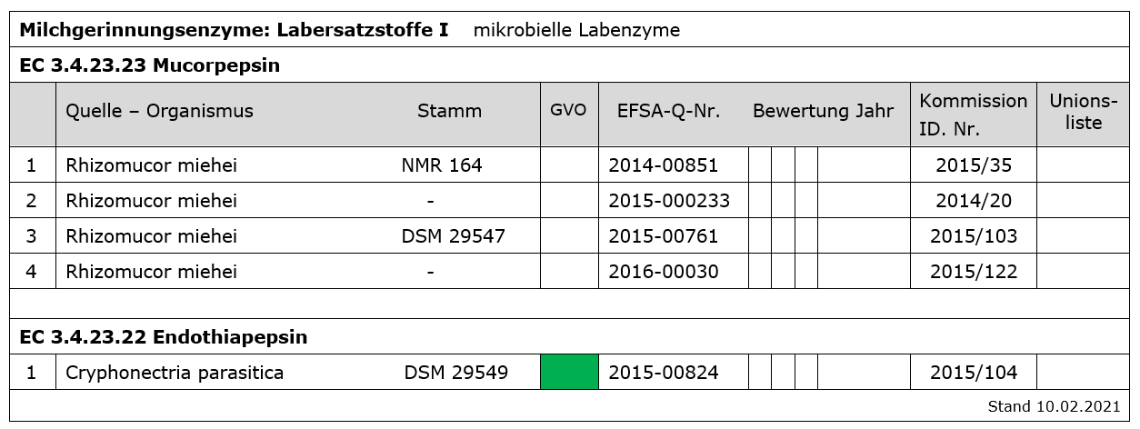 Chymosine-Labenzyme Gentechnik-Käseherstellung
