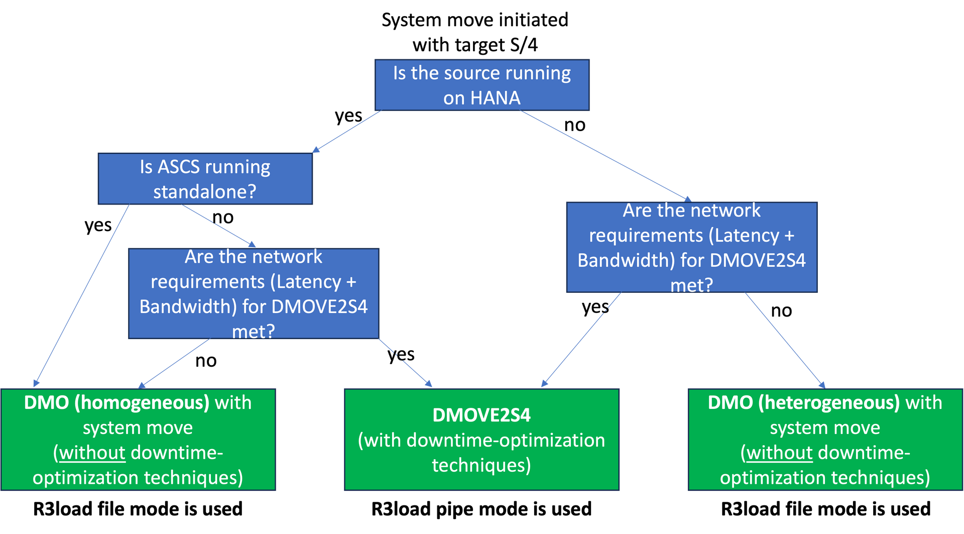 DMOVE2S4 and Homogeneous option for SUM DMO