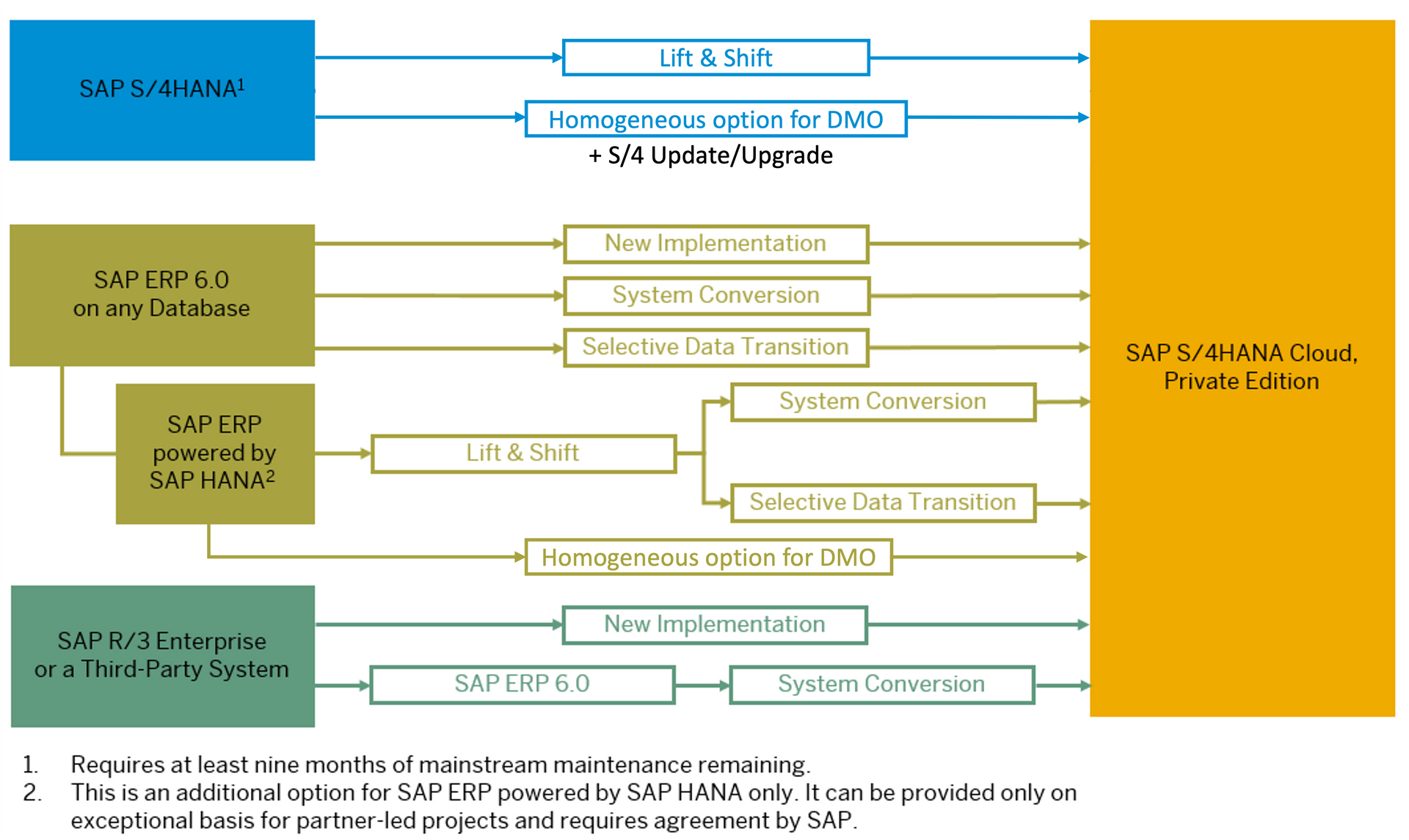 DMOVE2S4 and Homogeneous option for SUM DMO