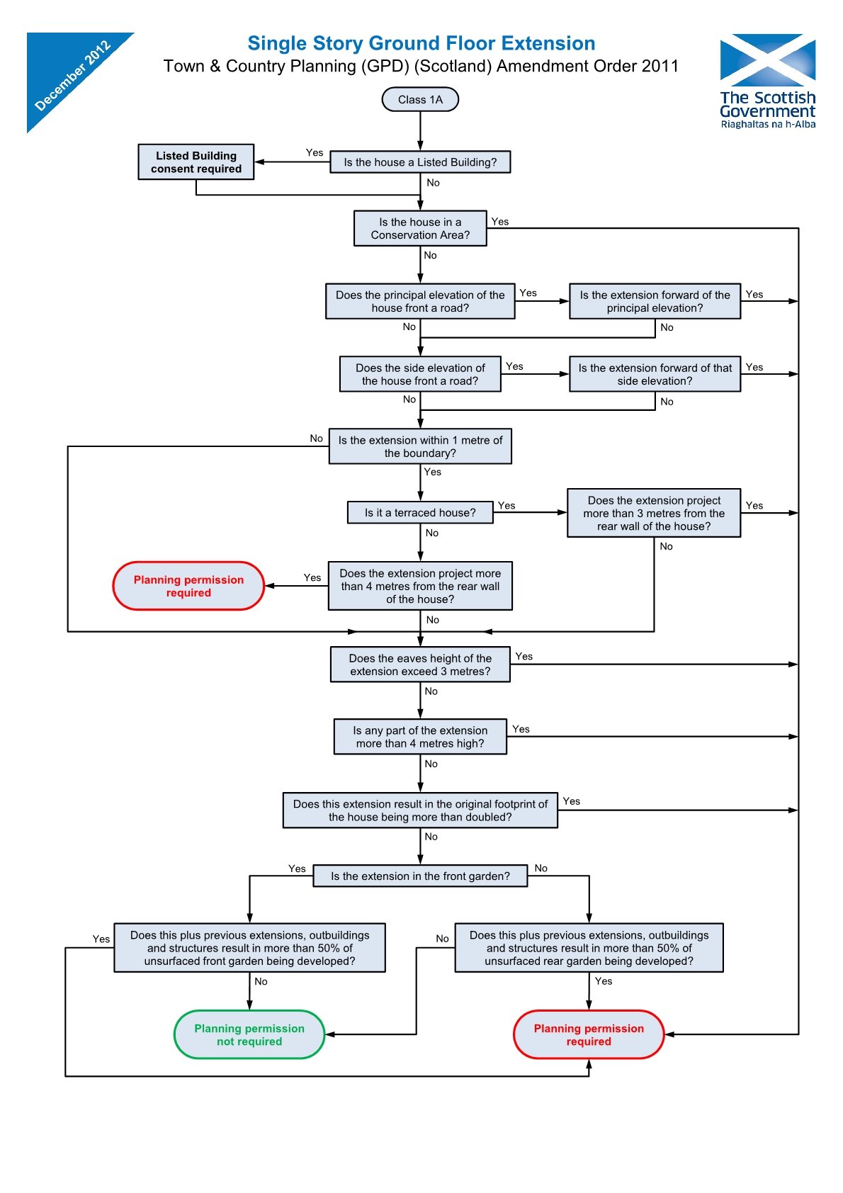 How to use Householder Permitted Development Rights to avoid Planning
