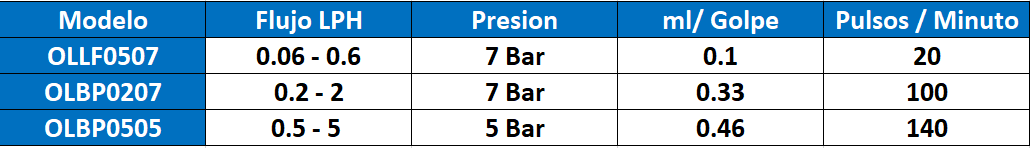 Bomba Dosificadora Injecta Olimpia Analógica