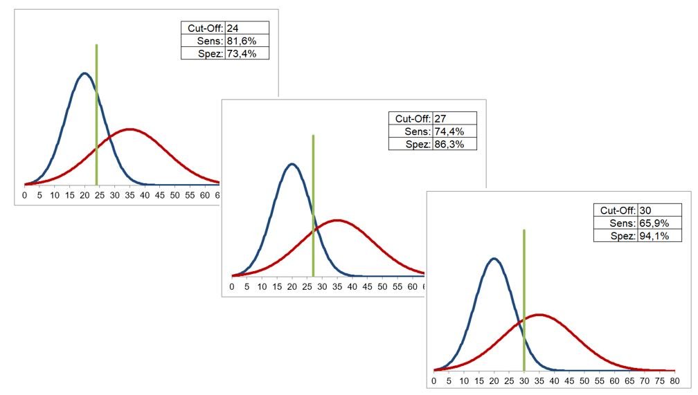 Determination of cut-off values