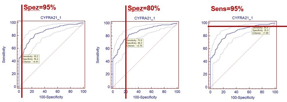 Determination of cut-off values