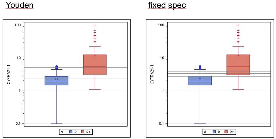 Determination of cut-off values