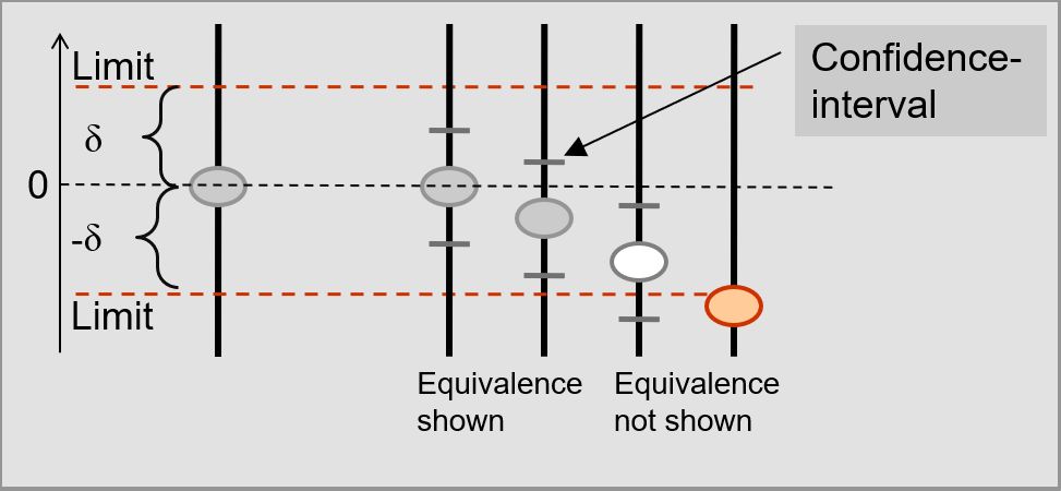 ACOMED - statistik, statistical equivalence testing, TOST