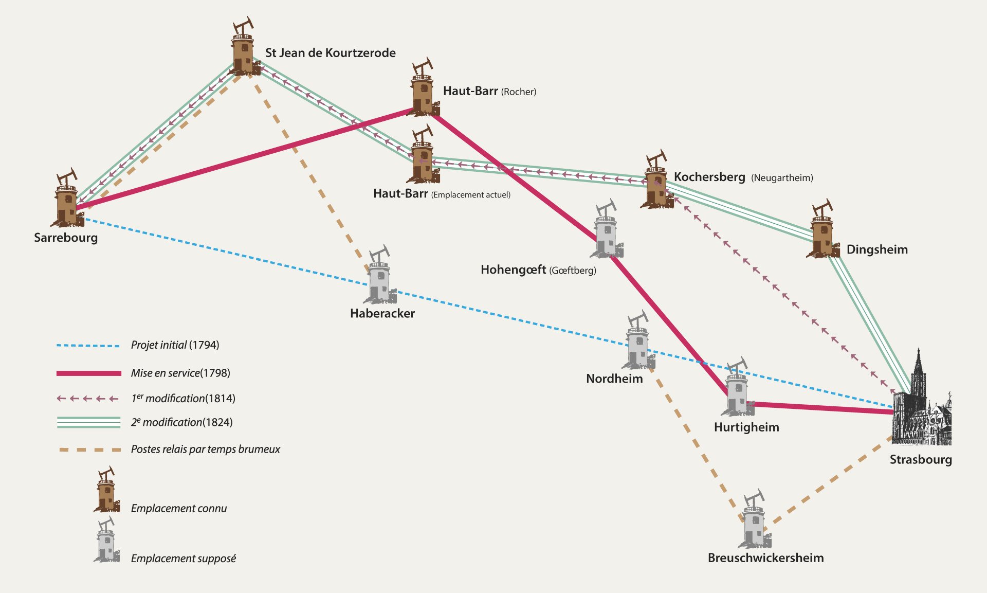 3 - Fonctionnement du télégraphe optique