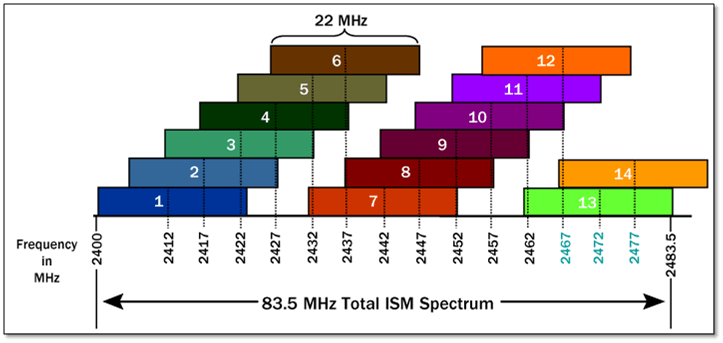 Maui Communications Networks - 2.4 and 5 GHz WiFi Channel Discussion