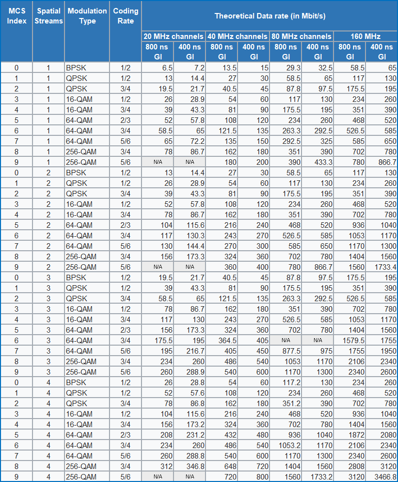 Maui Communications Networks - Modulation Coding Scheme Index (MCS)