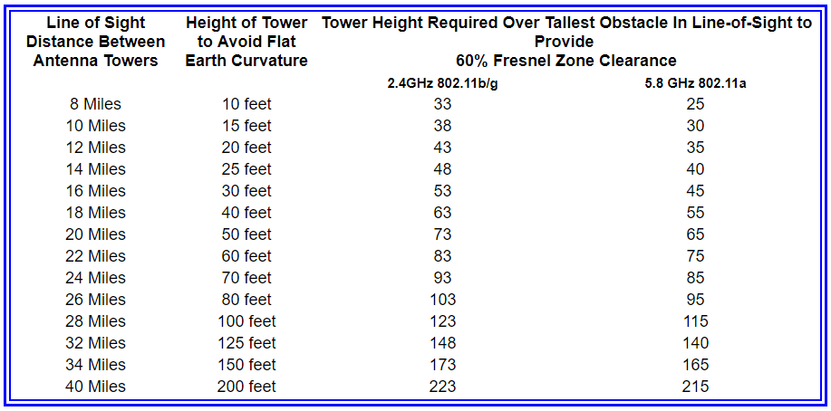 Connect802 - Antenna Tower Height Discussion