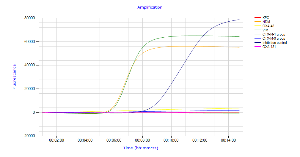 eazyplex® SuperBug complete