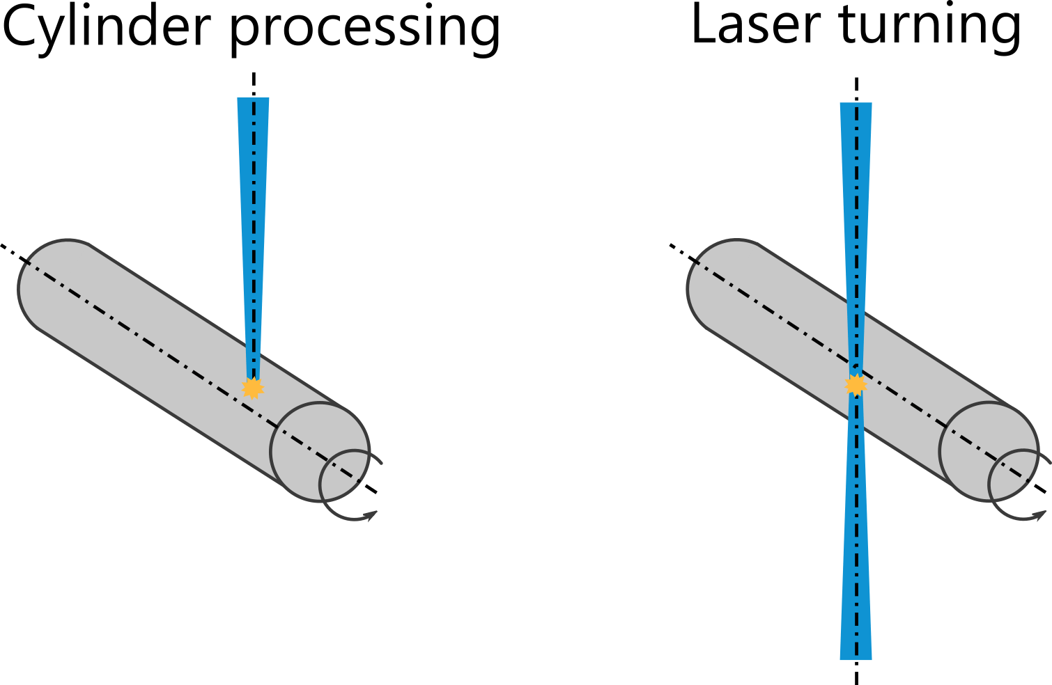 Laser turning and cylinder machining with the laser