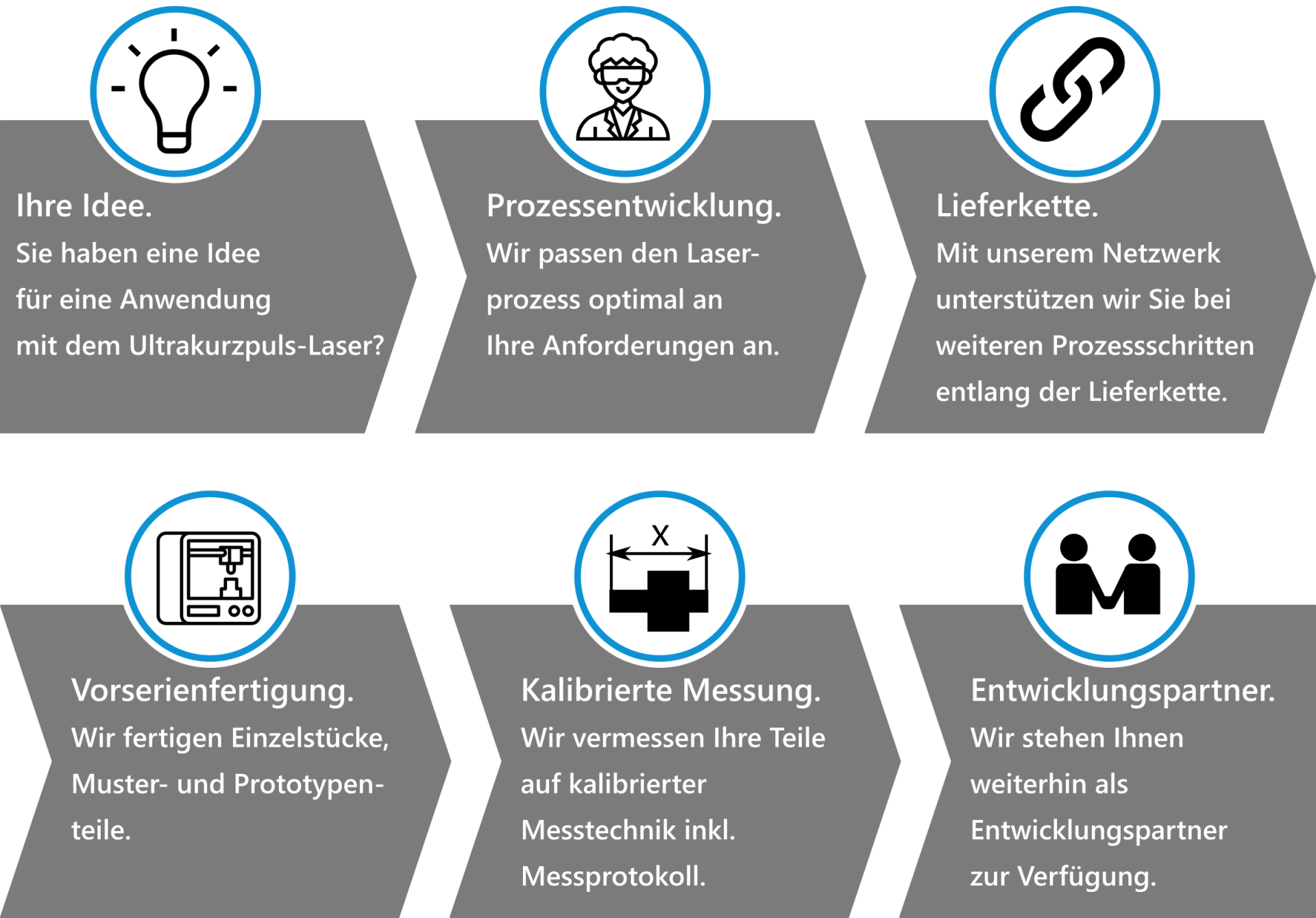 Professionelle Entwicklung von UKP-Laserprozessen