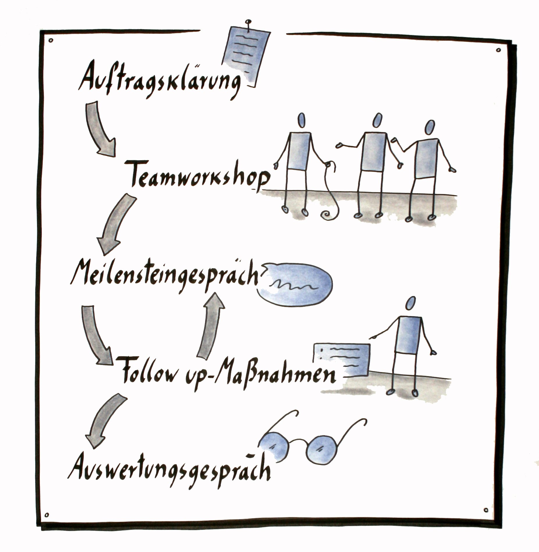 Von Teamtrainings und Workshops