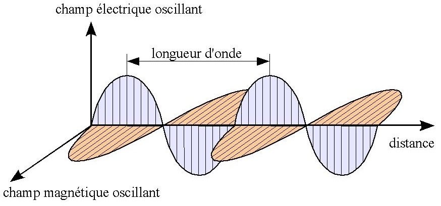 Les Ondes Electromagnétiques - Définitions, Types | Ondes-CEM.info