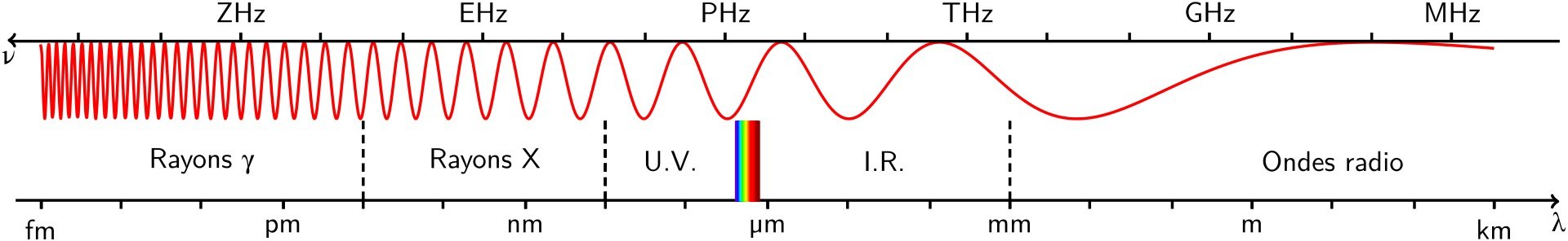 Les Ondes Electromagnétiques - Définitions, Types | Ondes-CEM.info
