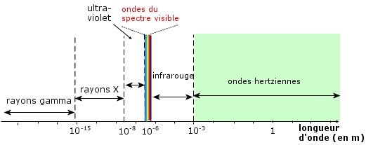 Les Ondes Electromagnétiques - Définitions, Types | Ondes-CEM.info