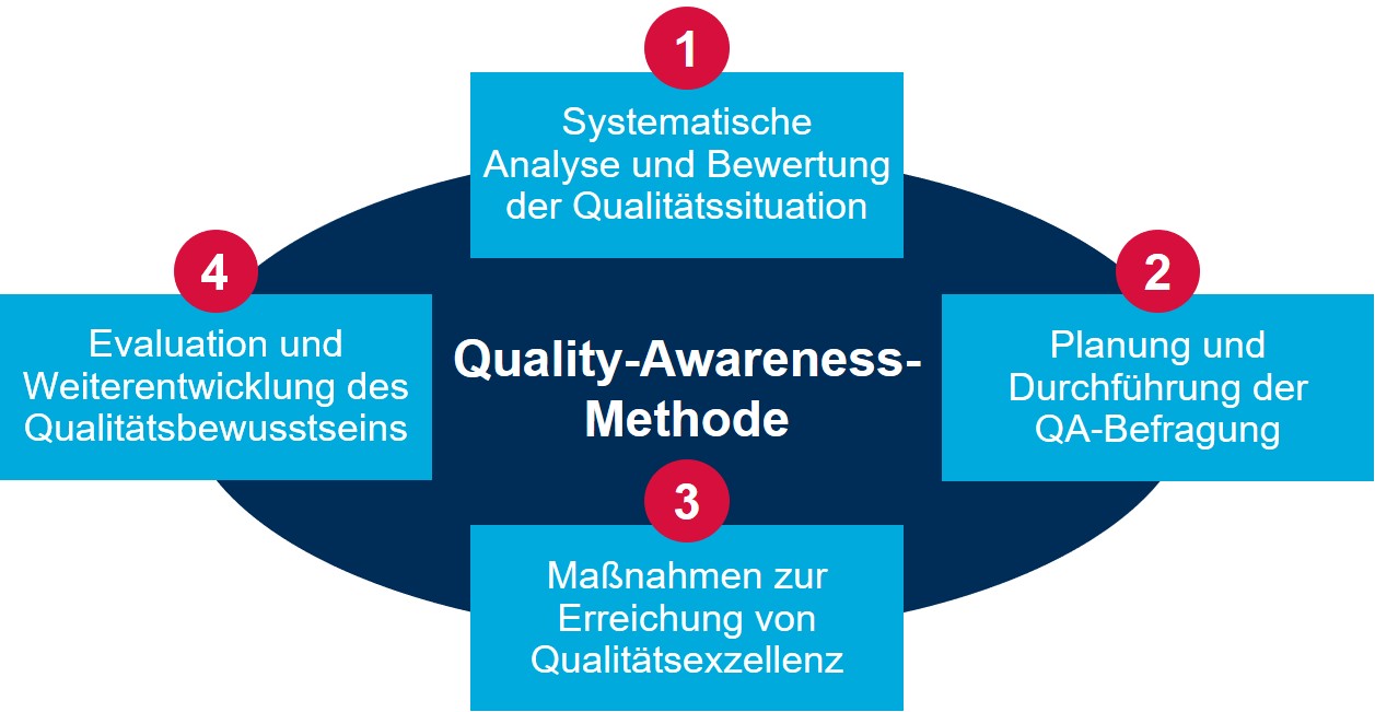 Quality-Awareness-Experts