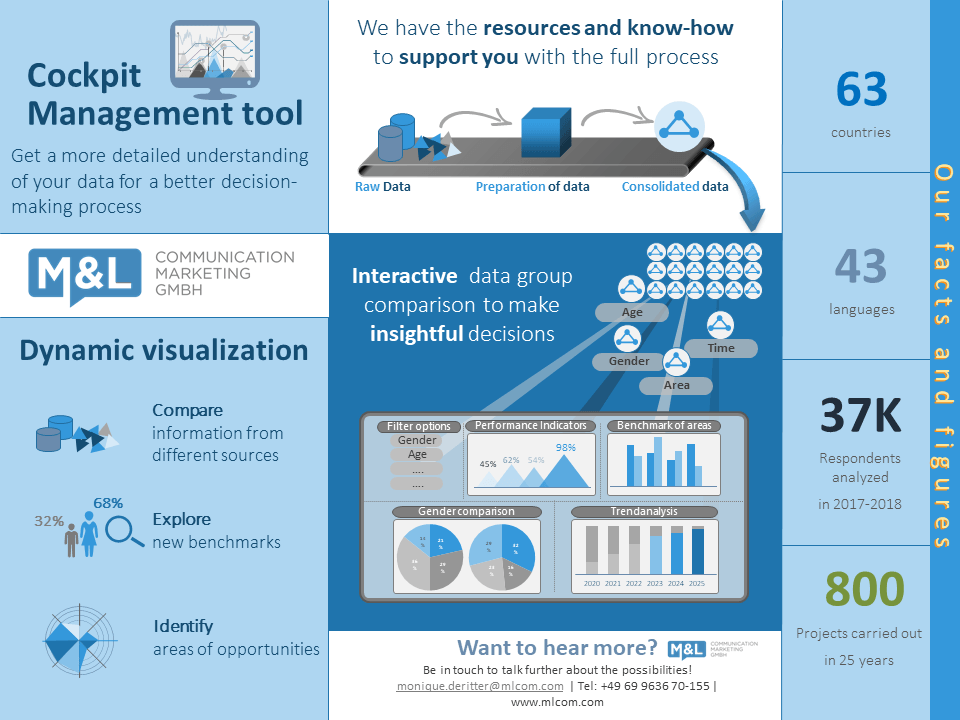 Improve your decision-making process with our interactive cockpit ...