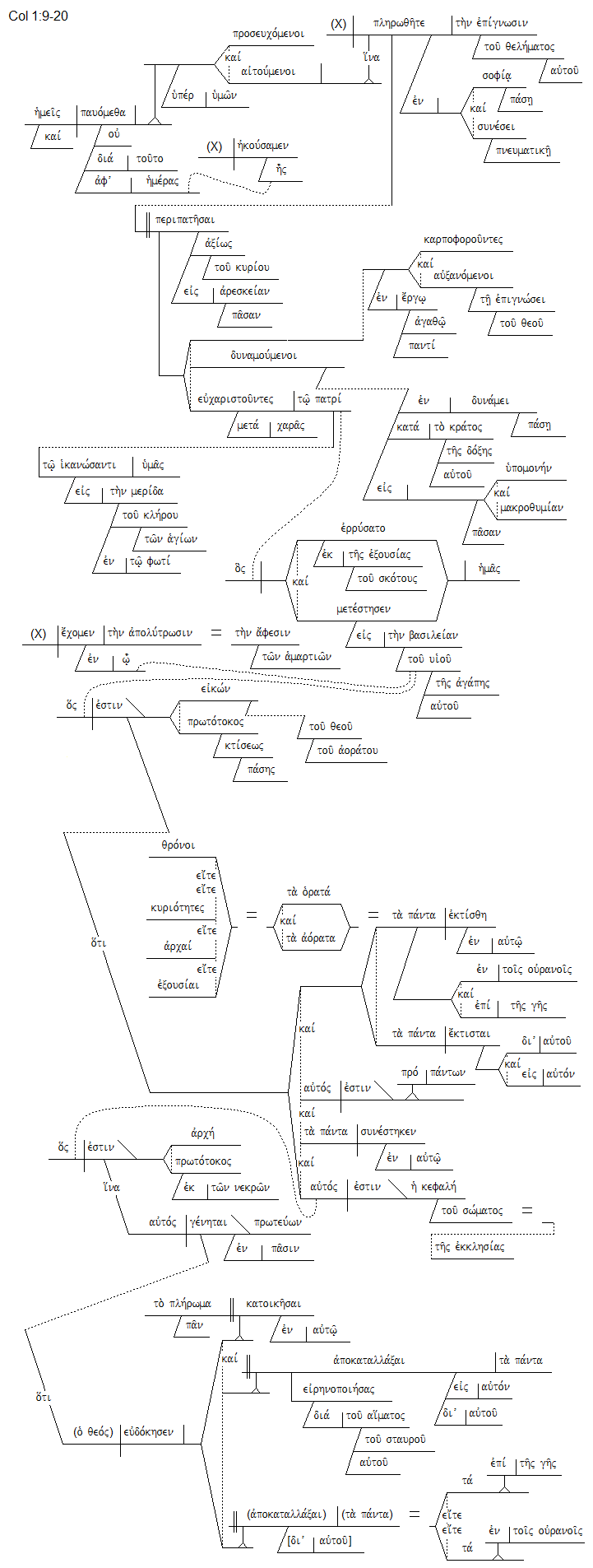 New Testament Greek Guy: Sentence Diagrams